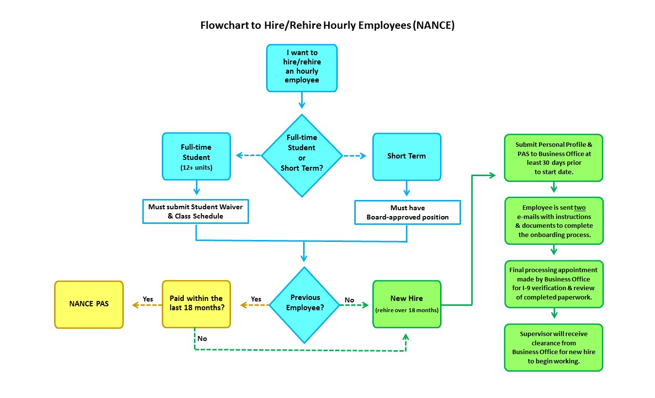 Partner Onboarding Process Flow Chart - Ponasa Partner Onboarding Process Flow Chart - Ponasa